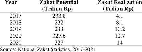 Overall Zakat Fund Potential And Realization Zakat Funds Collected