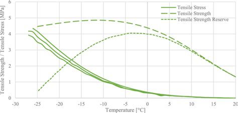 Low Temperature Results Of The Isocyanate Based Variant Download
