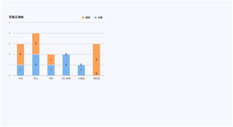 基于 Highcharts 实现 Vue 中的答题统计柱状图组件 Ew帮帮网
