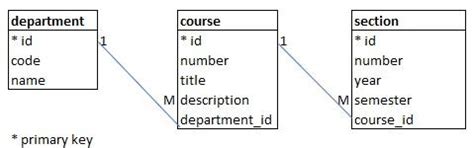 Solved 1 Create Database Tables And Load Data Use The Chegg
