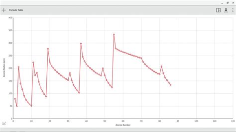 Electronegativity Trend Graph