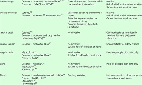 Novel Endometrial Cancer Detection Tools Under Development Sampling
