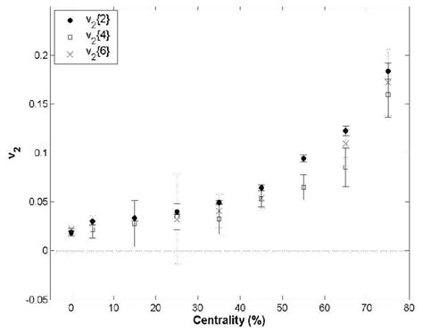 Integrated V 2 As A Function Of Pbpb Collision Centrality For Protons