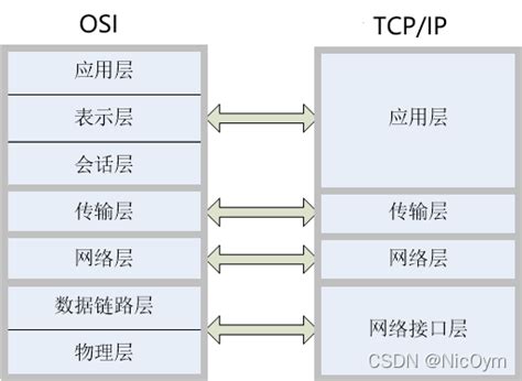 嵌入式linux网络编程基础概念嵌入式linux 网络编程 Csdn博客