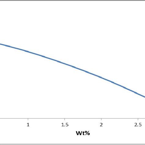 The Relation Between Activation Energy Level And The Concentration Of