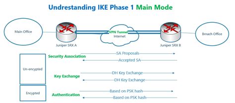 21 Juniper Srx Ipsec Vpn Fundamental Rayka Are You A Network Engineer 21 Juniper Srx Ipsec Vpn Fundamental Rayka Are You A Network Engineer