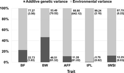 Proportions Of Additive Genetic Variance And Environmental Variance For