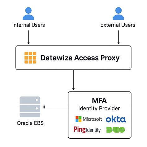 Effortless Mfa For Oracle Ebs Secure Internal And External Access In Just One Hour Datawiza