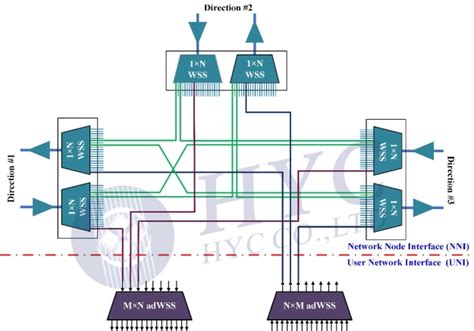 The Structures Of Roadm Optical Passive Components