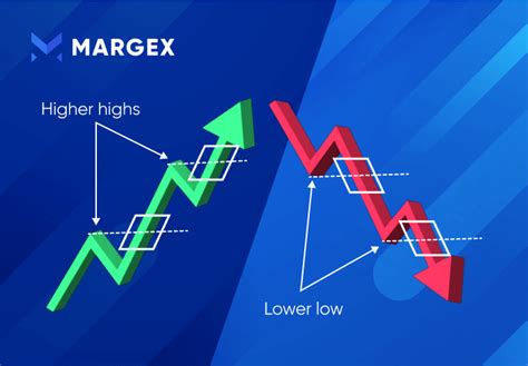 Higher Highs And Lower Lows Margex Blog