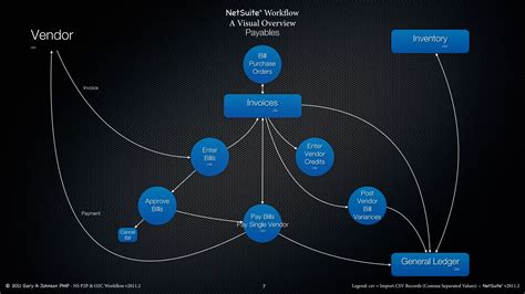 Netsuite Erp Workflow Key Business Accounting And Finance Business