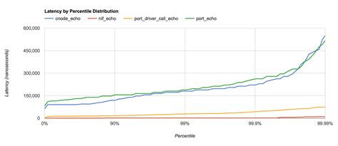 latency of native functions for erlang and elixir · potatosalad