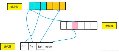 C Stl容器底层详解stl容器底层实现 Csdn博客