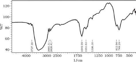 Ftir Analyses Of Synthesized Selenium Nanoparticles Using Bsa