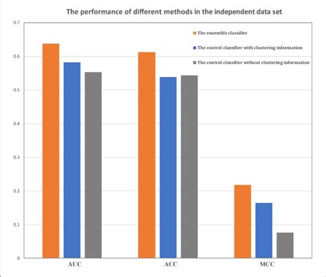 Comparison Of The Ensemble Classifier With Two Control Classifiers