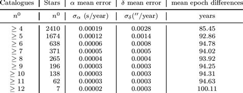 proper motion error analysis of the catalogue download table