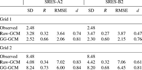 Performance Of Bias Correction Method On Monthly Rainfall Amount