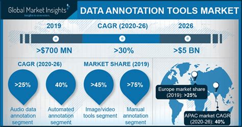 Data Annotation Tools Market Size Forecast Report 2026