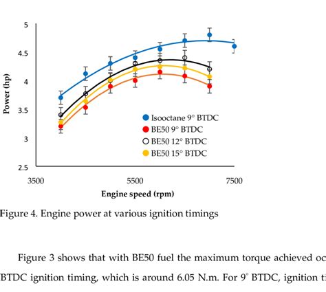 Engine Torque At Various Ignition Timings Download Scientific Diagram