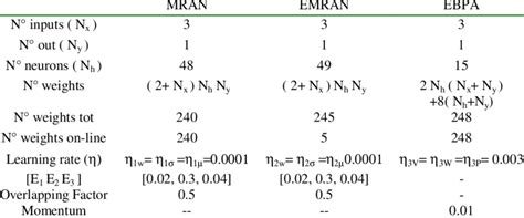 Neural Networks Architecture And Learning Parameters Download Table