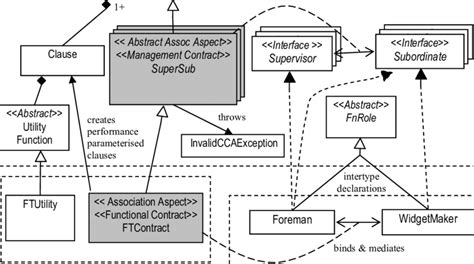 Classes And Aspects That Define Management And Functional Road