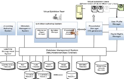 Generic System Architecture For Ve Development Download Scientific