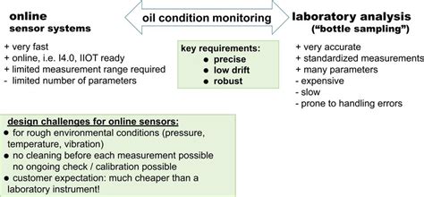 oil condition monitoring using online sensors versus laboratory