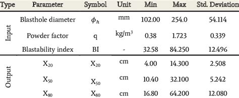 input and output parameters for performing gep algorithm and mlr