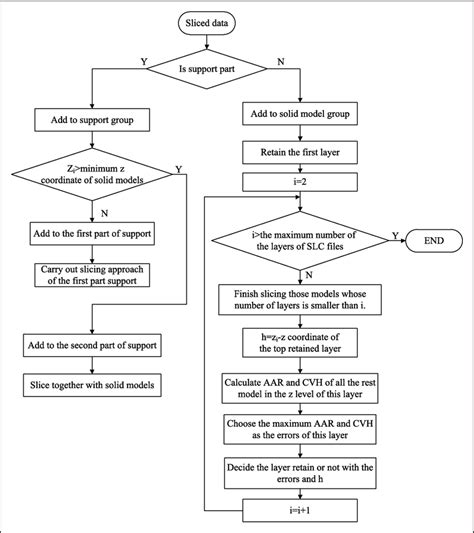 The Flowchart Of The Adaptive Slicing For Multiple Models Download
