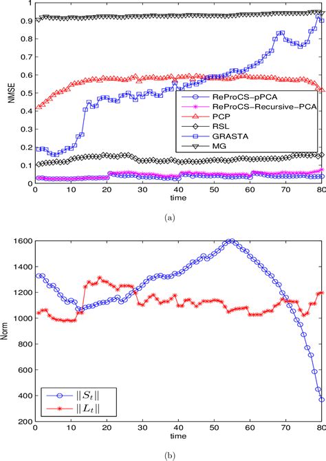 figure 5 4 from an online algorithm for separating sparse and low