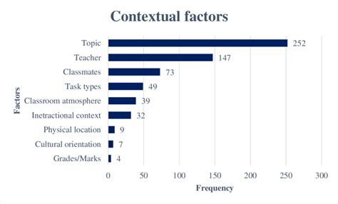 1 Frequency Of Contextual Factors In The Data Download Scientific Diagram