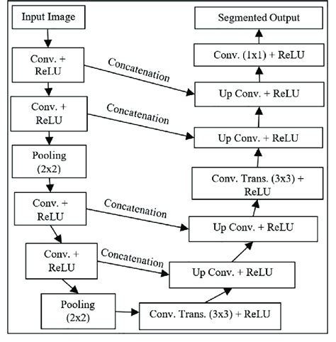 The Architecture Of The Modified U Net Segmentation Network Download Scientific Diagram