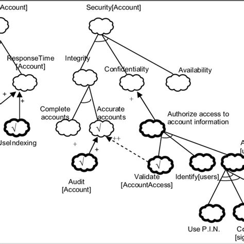 Softgoal Interdependency Graph For Performance And Security In A Credit
