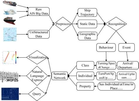 Semantic Model Of Ship Behaviour Download Scientific Diagram