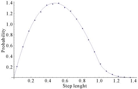Histogram Dots Of Step Lengths For 10 5 Nodes Randomly Distributed In
