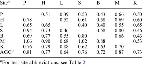Correlation Coefficients Corr Coeff Between Site Pairs With Respect