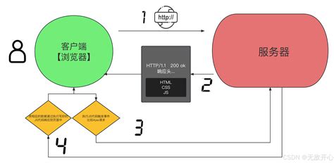 Js基础与进阶讲解js进阶 Csdn博客