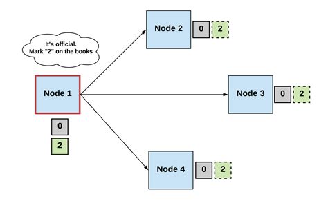 let s take a crack at understanding distributed consensus