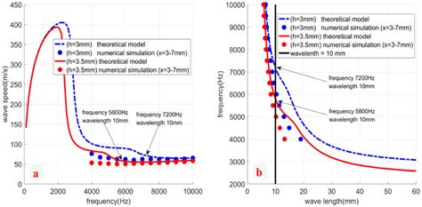 A Relationship Between Wave Speed And Frequency B Frequency Versus Download Scientific