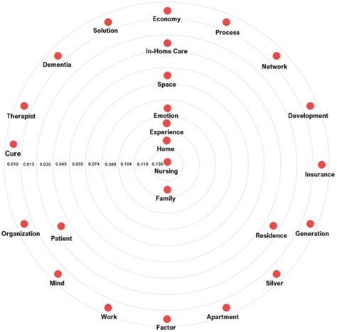 Betweenness Centrality Visualization 2017 2019 Download Scientific Diagram