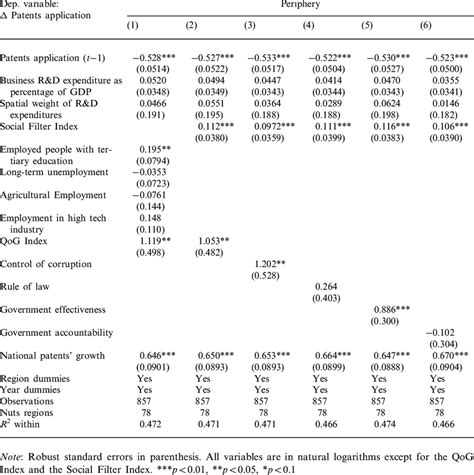 Robust Fe Estimation Innovation And Qog Components In Peripheral Download Table