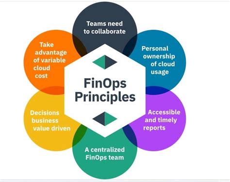 Harish Babu On Linkedin Cloudcomputing Finops Costoptimization