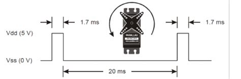 Servomotor Motionless Pulse Width 1 5ms Download Scientific Diagram