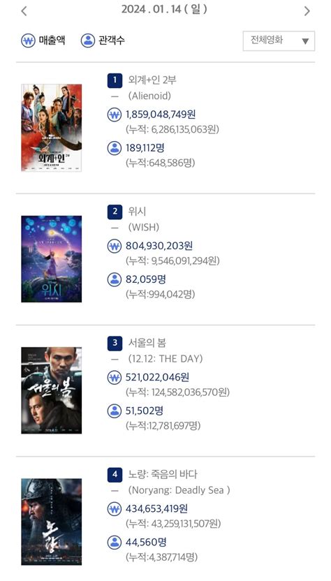 혹시 영화 좋아하세요 1 14 일 박스오피스 Daum 카페