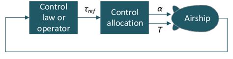 The Task Of Control Allocation Download Scientific Diagram