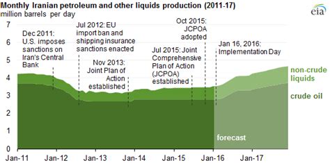 Irans Oil Production Headed Up To 36 Million Bd By 2017 The