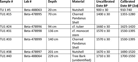 Ams Radiocarbon Dates From Test Unit 1 Download Table