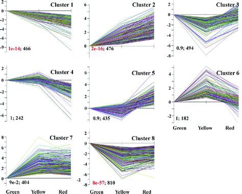 Clustering Results Of Time Course Data From Rna Seq By Stem Analysis
