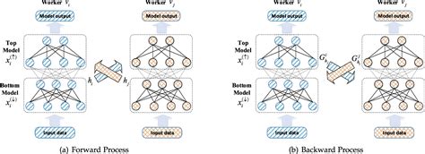 Figure 1 From Decentralized Federated Learning With Intermediate Results In Mobile Edge