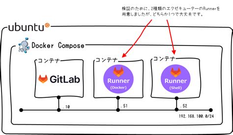 Gitとcicdに関する知識ゼロのseが、docker Composeで起動したgitlabでgitlab Pagesをはじめて使う話
